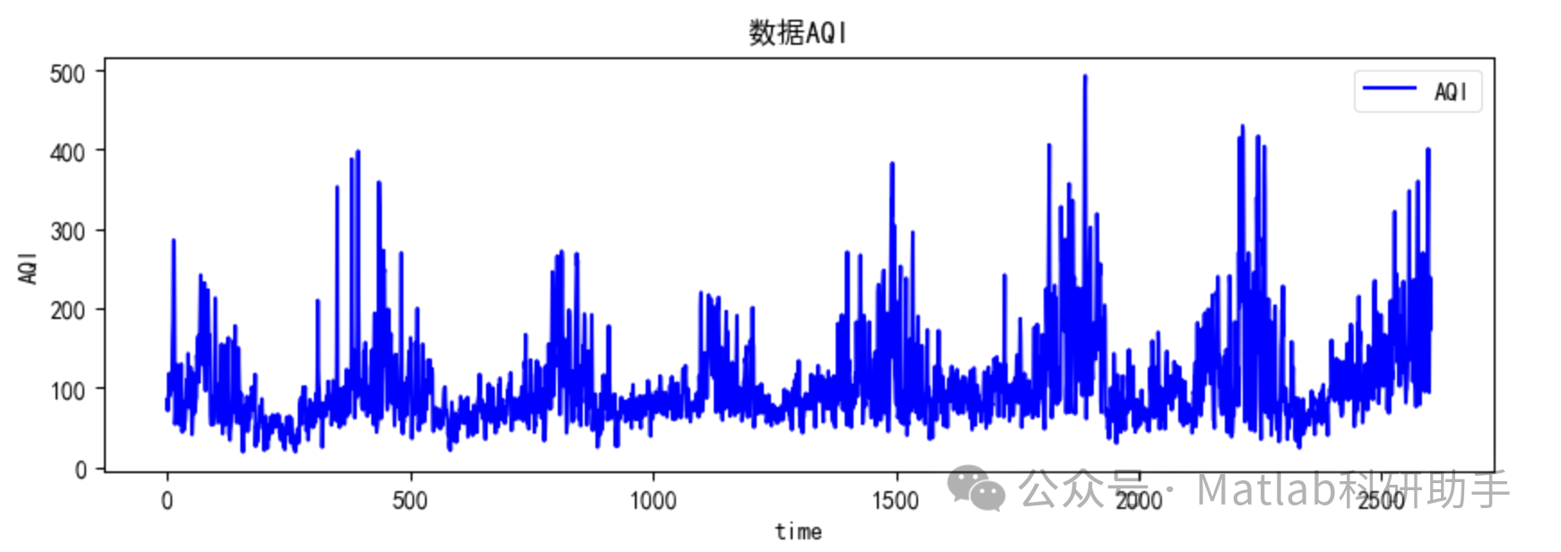 【预测模型】基于ARIMA-LSTM组合模型的预测方法研究附Python代码_lstm_Matlab科研工作室-天启AI社区