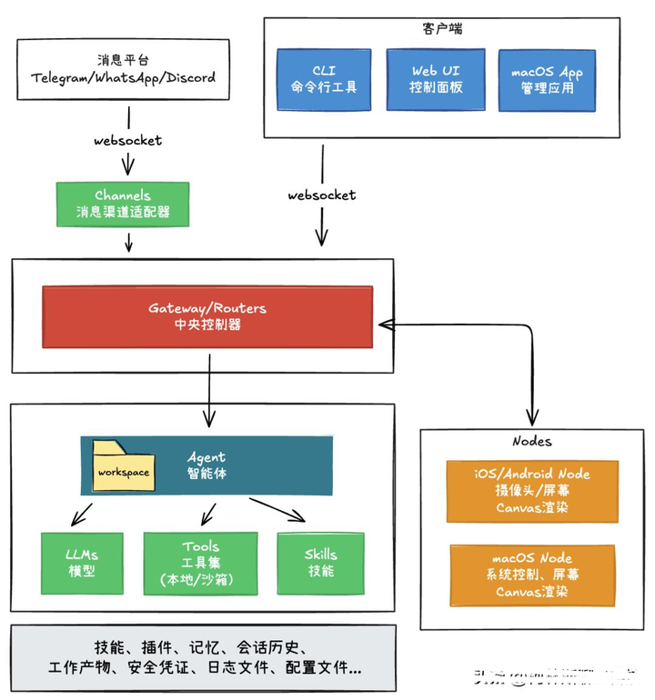 全面解读：openClaw分析与教程（Moltbot、Clawdbot）_openclaw lmstudio-CSDN博客