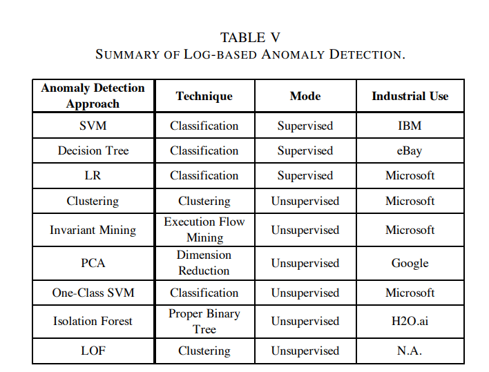 《Loghub: A Large Collection of System Log Datasets for AI-driven Log Analytics》论文详细笔记_loghub 智能 ...