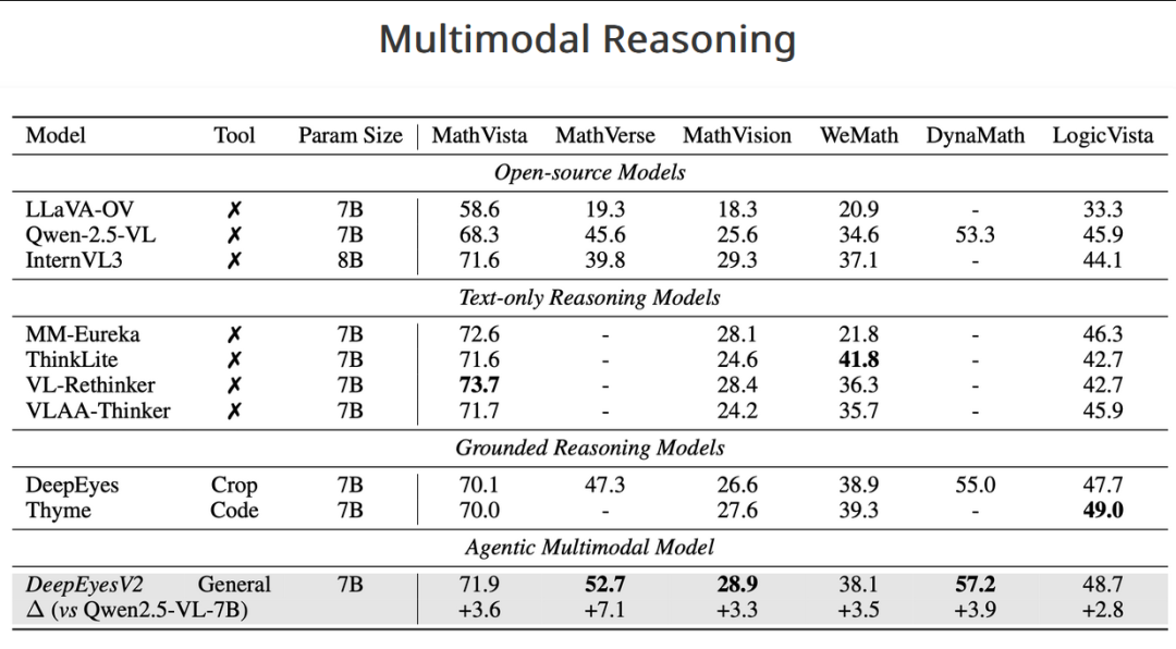 【保姆级教程】让AI变身“全能选手“！DeepEyesV2多模态智能体：代码执行、图像检索、文本搜索全解析-CSDN博客