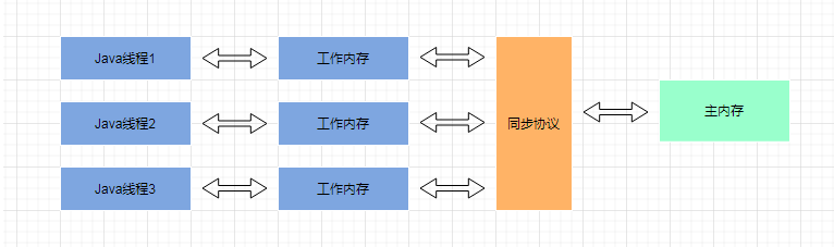 JMM、Volatile原理、使用、详解看这篇就完事了-CSDN博客
