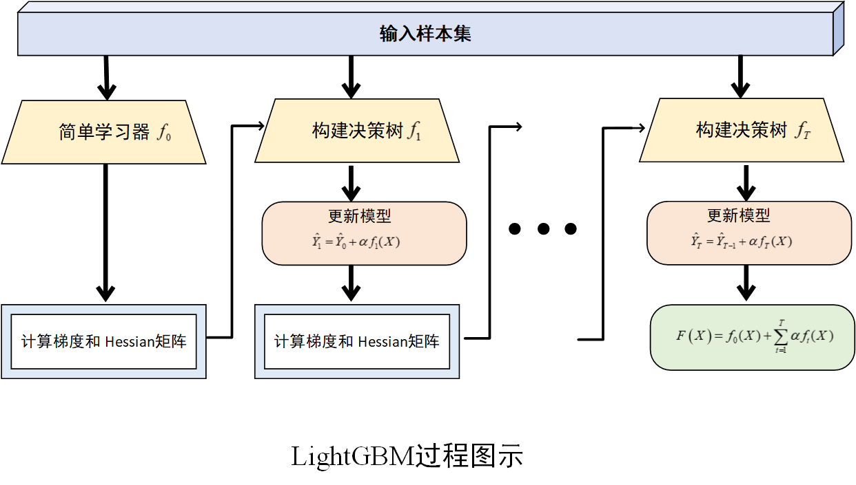 LightGBM算法原理及Python实现-CSDN博客