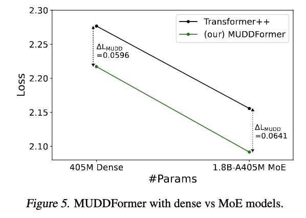 ICML 2025 | 何恺明的“残差连接”被魔改，新架构给Transformer建了个“动态立交”，28亿参数打平69亿_muddformer-CSDN博客
