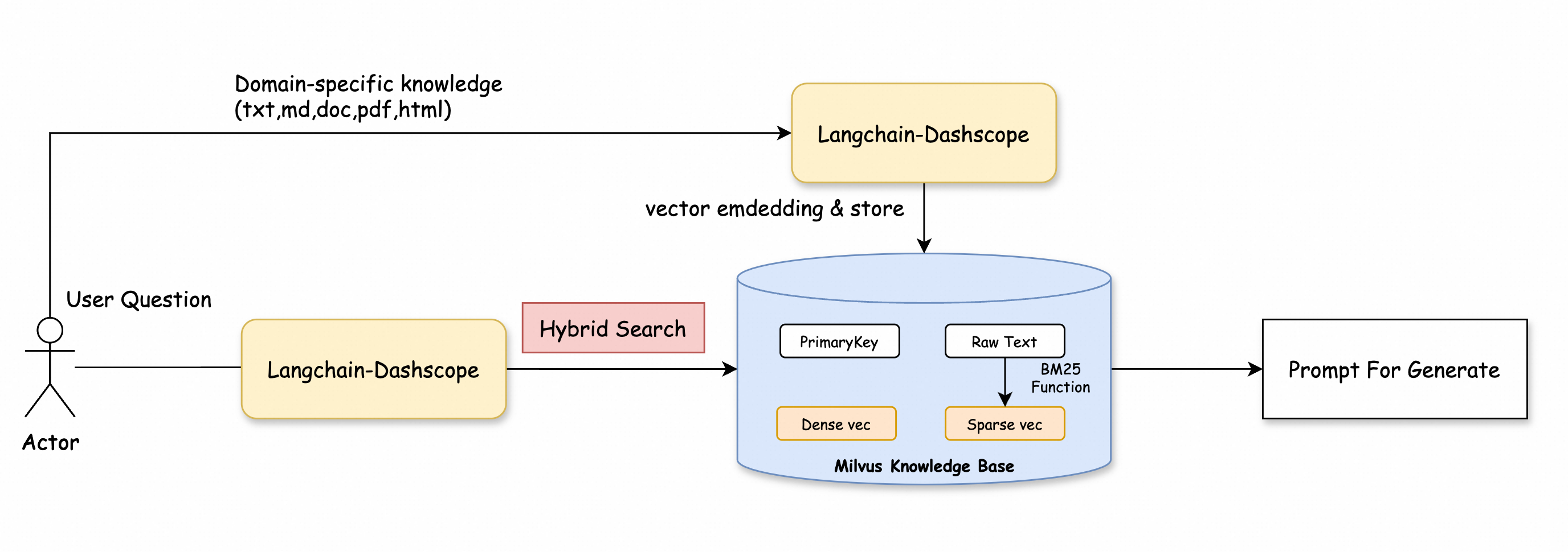 通过Milvus内置Sparse-BM25算法进行全文检索并将混合检索应用于RAG系统_milvus 使用bm25检索-CSDN博客