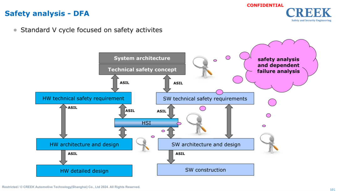 云氪公益讲坛系列第二期——FTA和DFA_fta dfa-CSDN博客