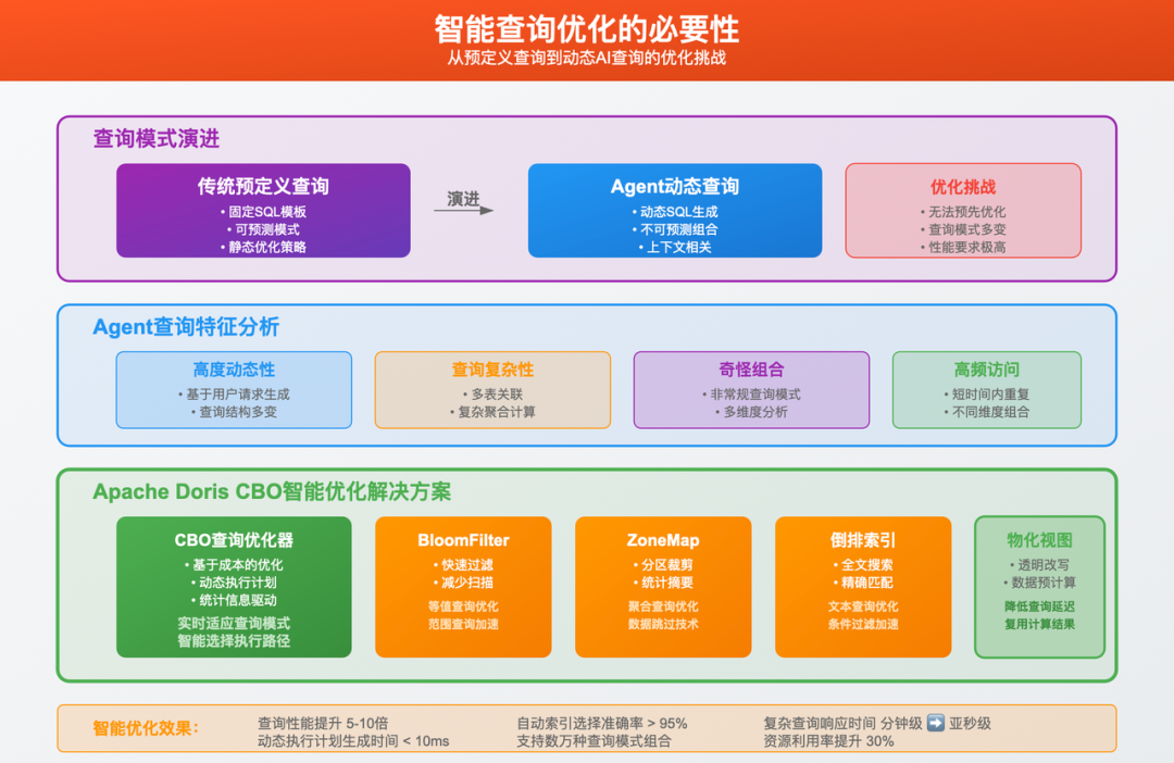 Apache Doris与MCP：构建Agent时代实时数据分析的强大基石_doris mcp-CSDN博客