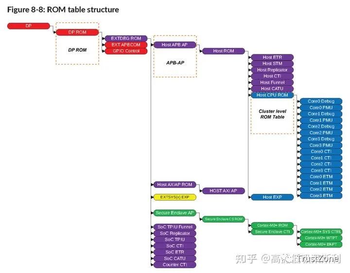 万子长文和你一起探索Arm调试架构_arm coresight architecture specification-CSDN博客