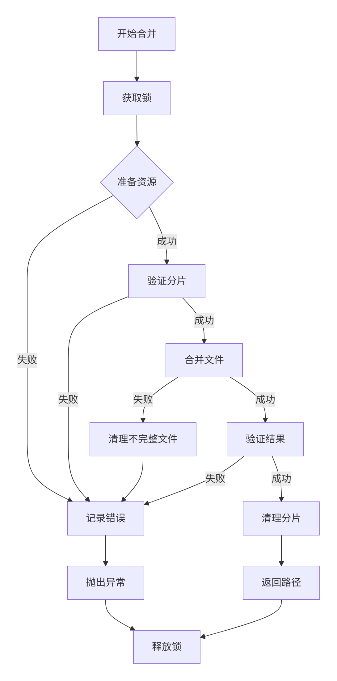 基于ConcurrentMap锁机制的NFS文件合并方案-CSDN博客