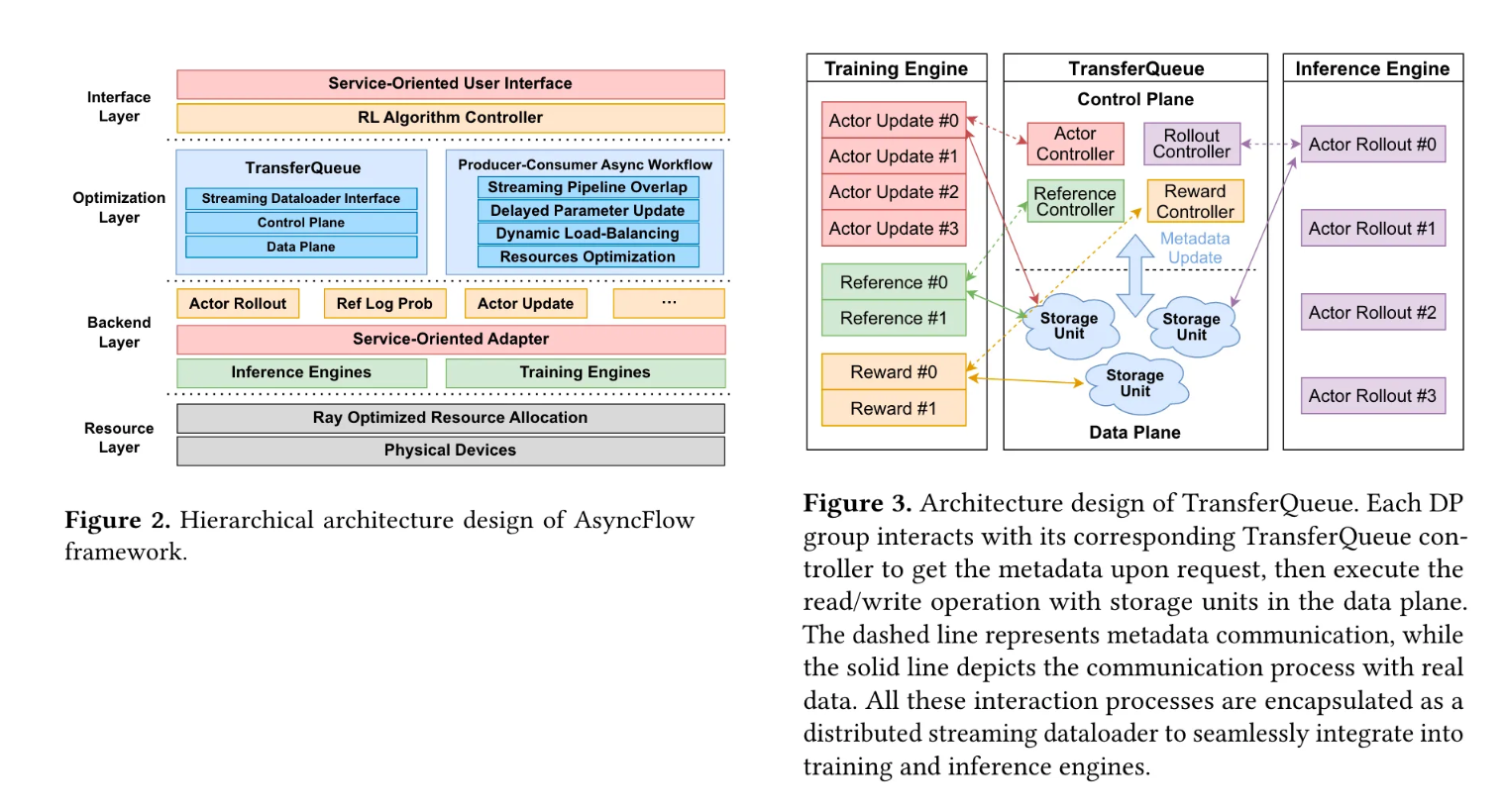 AsyncFlow：释放LLM后训练效率的异步流RL框架-CSDN博客