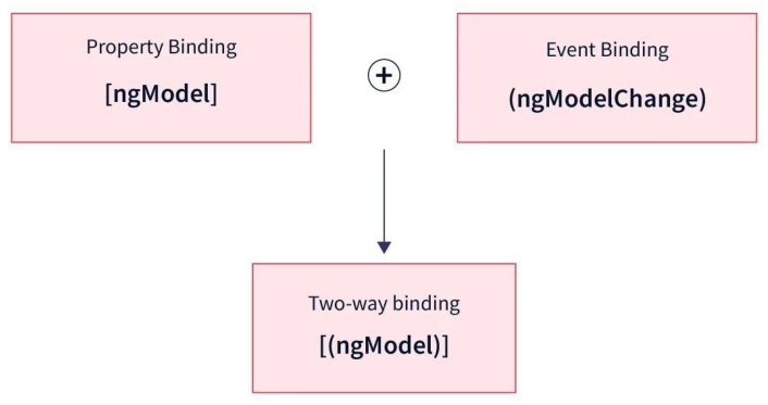 Angular框架的核心特性有哪些？angular V20 Csdn博客 