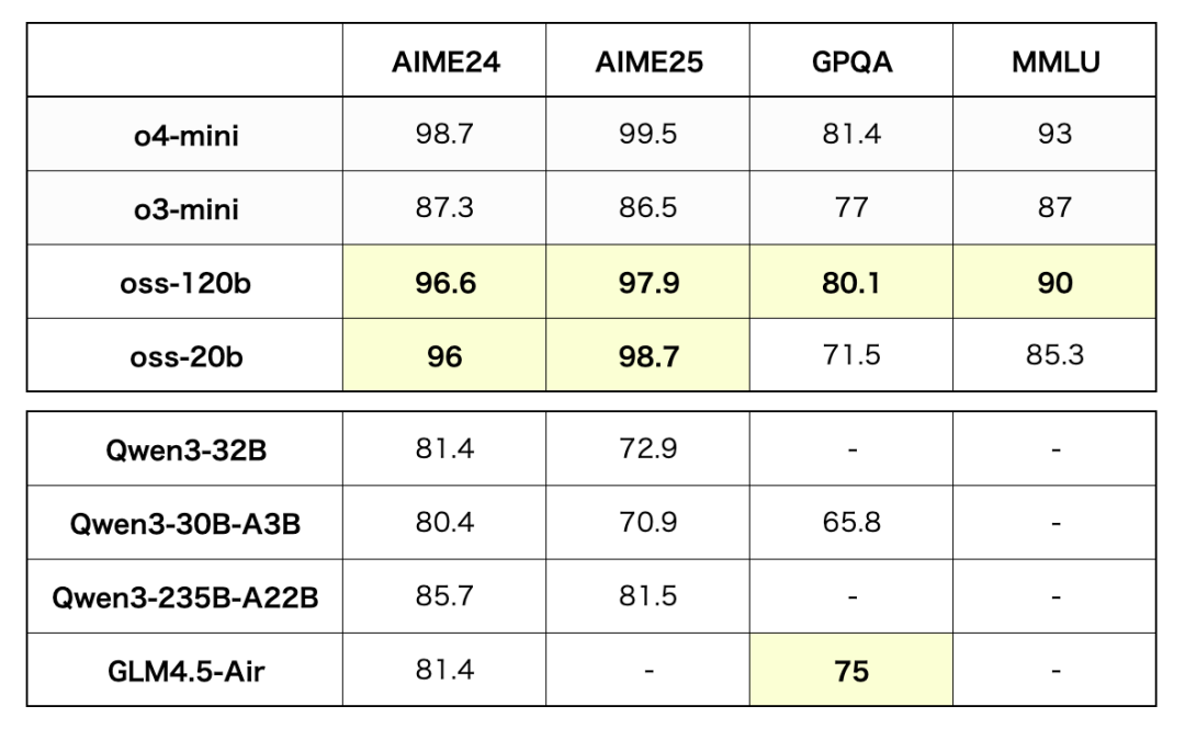 OpenAI首次开源大语言模型！GPT-OSS-120B/20B本地部署指南与性能实测！_gpt-oss:20b-CSDN博客