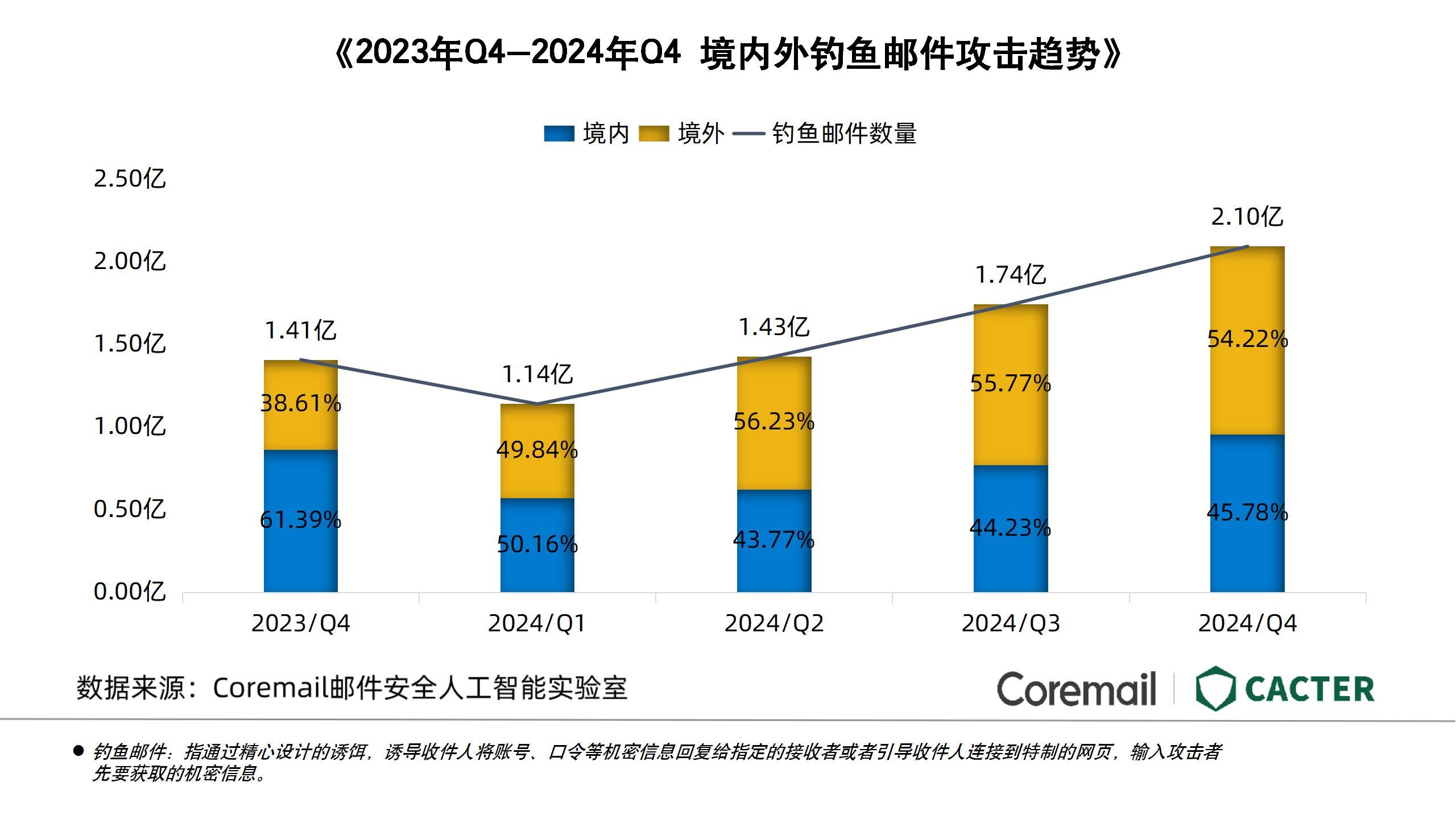 2024 Q4企业邮箱安全报告揭秘：盗号测试信背后的黑产攻击套路_2025 q1企业邮箱安全报告-CSDN博客