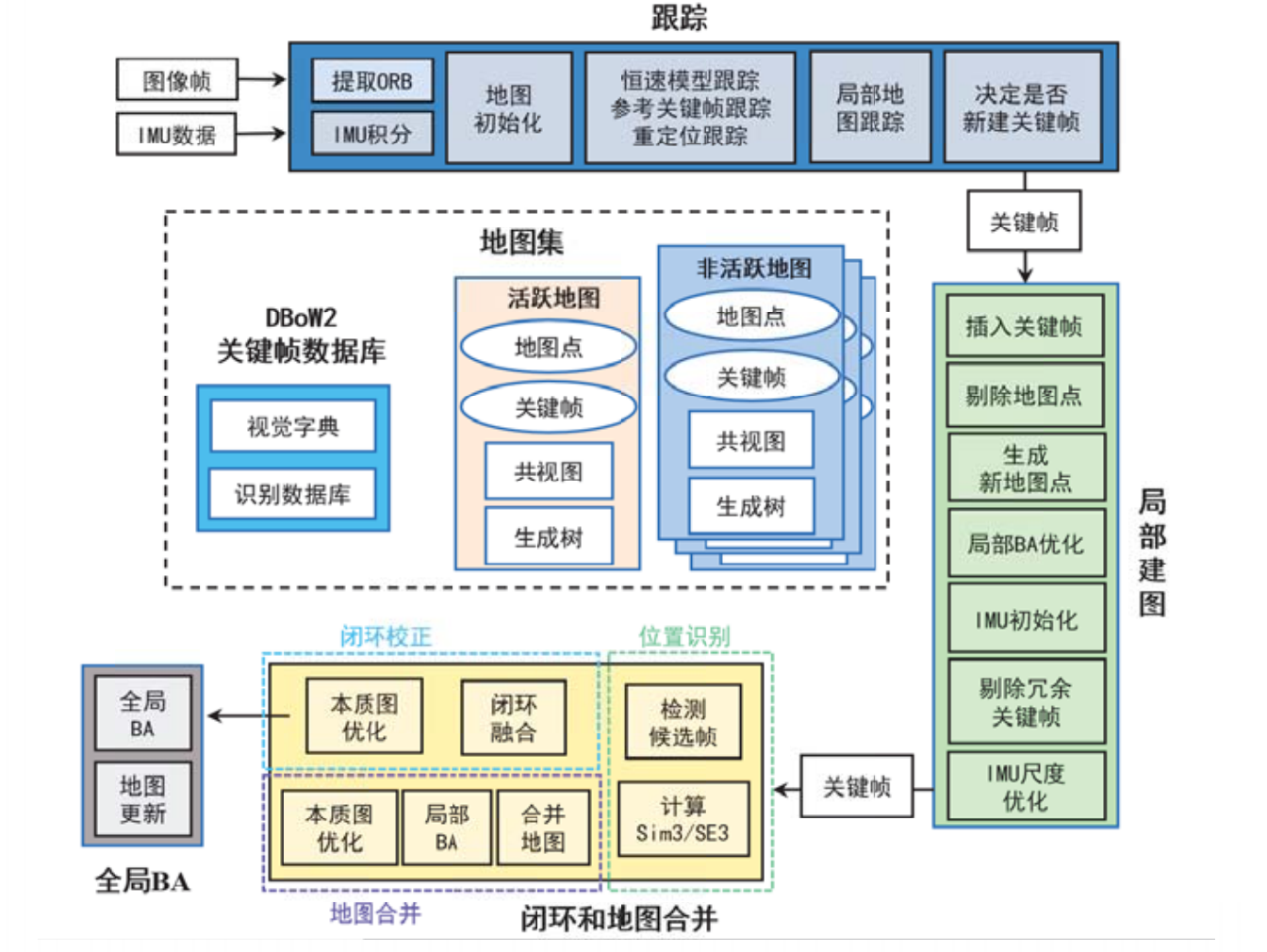 orbslam2/3建图流程详解_orb slam3二维建图-CSDN博客
