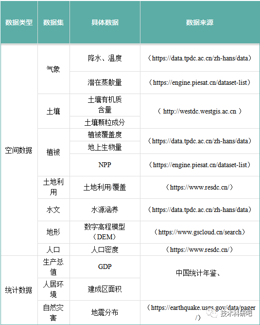 基于“SRP模型+”多技术融合在生态环境脆弱性评价模型构建、时空格局演变分析与RSEI 指数的生态质量评价-CSDN博客