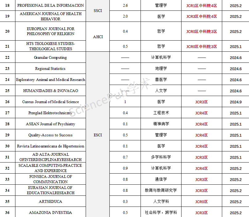 注意！刚刚又新增9本期刊被On Hold，涵盖SCI /SSCI /AHCI /ESCI_scalable computing-practice and experience-CSDN博客
