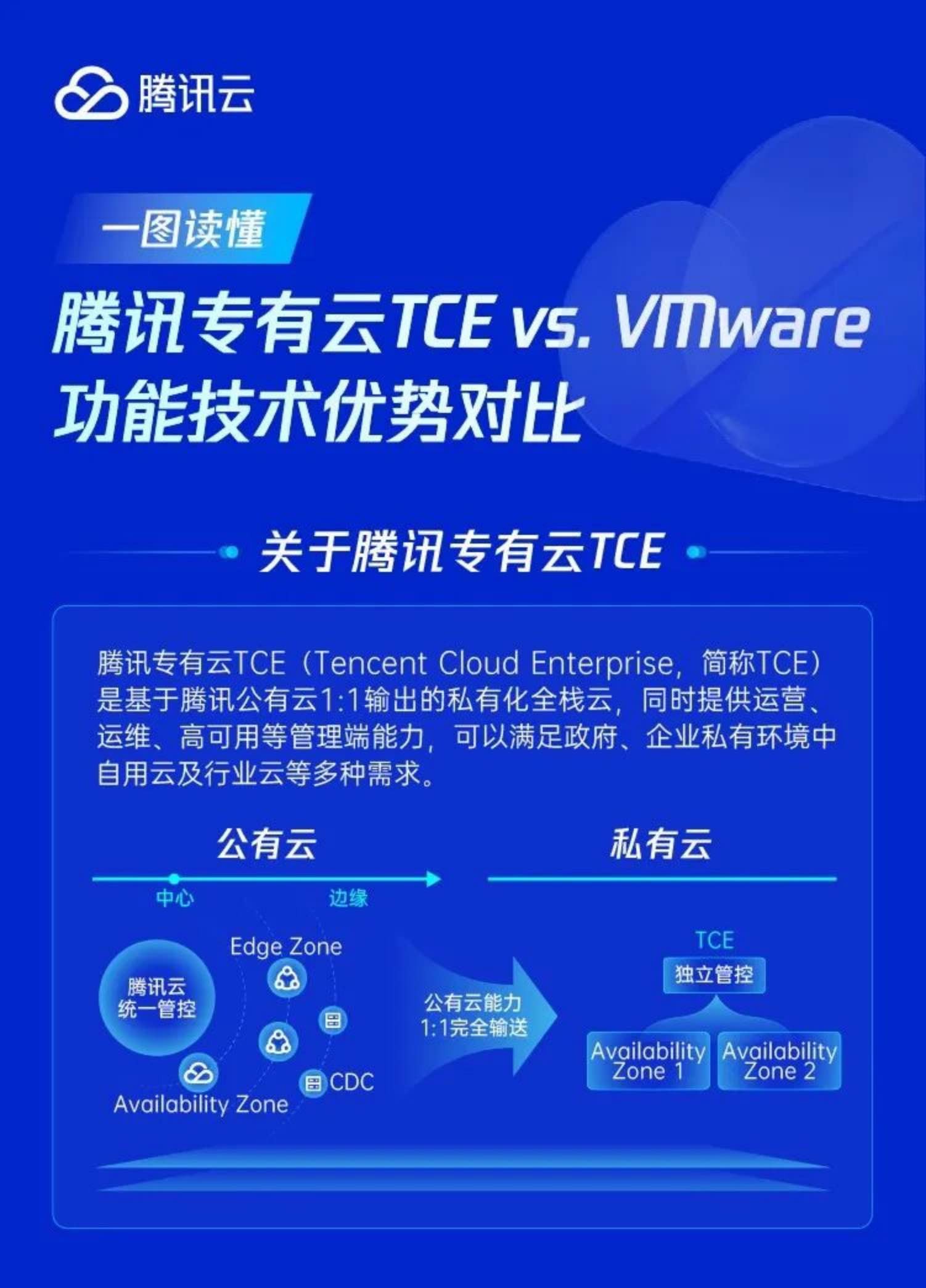 VMware替代与升级选型必看！腾讯专有云TCE成企业升级首选-CSDN.NET