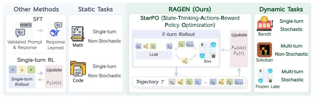 大模型论文 | RAGEN：通过多轮RL强化学习理解 LLM Agent的自我进化-CSDN博客