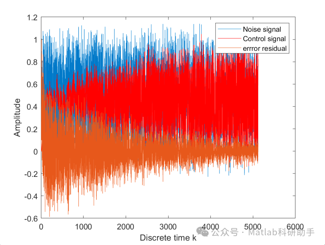 基于FxLMS、切比雪夫滤波器算法的主动降噪研究与比较附Matlab代码-CSDN博客