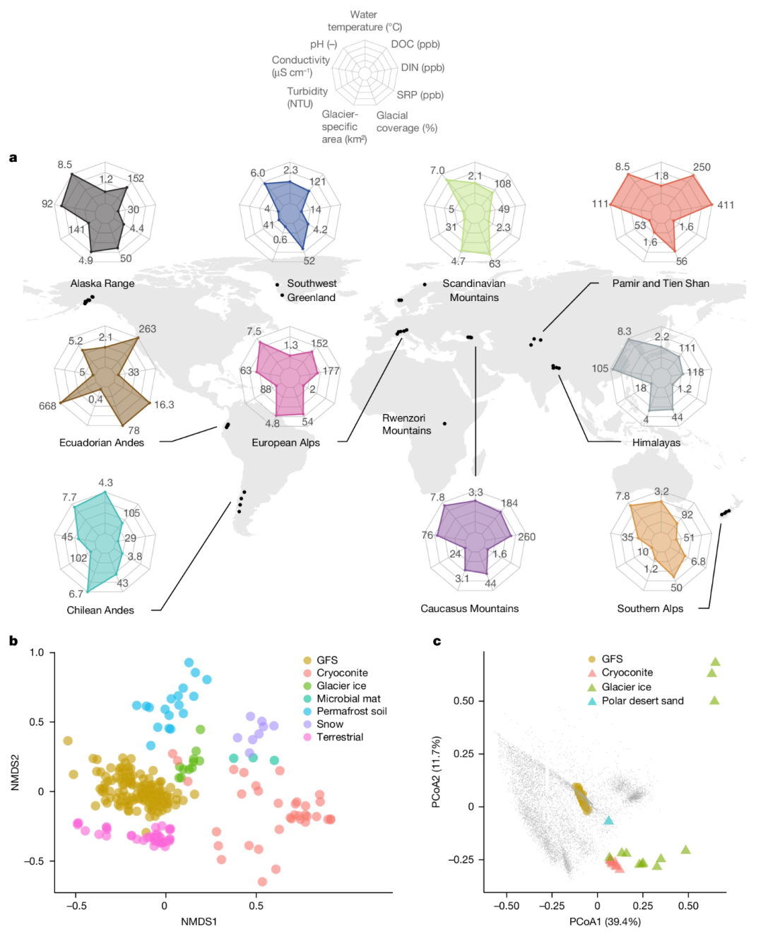 Nature | Tom J Battin组-冰川补给溪流中细菌微生物组的多样性和生物地理学-CSDN博客
