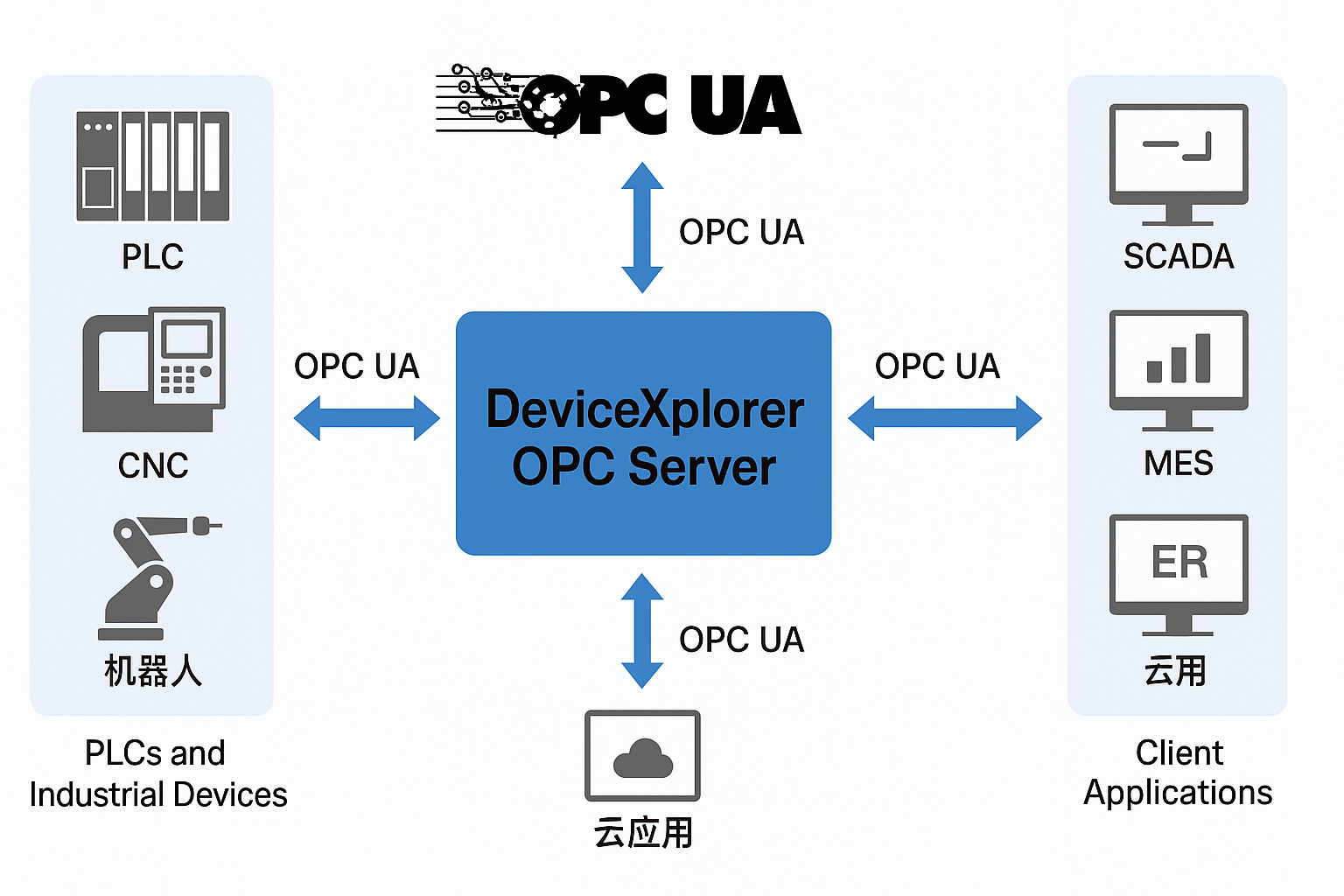 DeviceXPlorer OPC Server——工业设备数据采集与OPC UA通信软件-CSDN博客