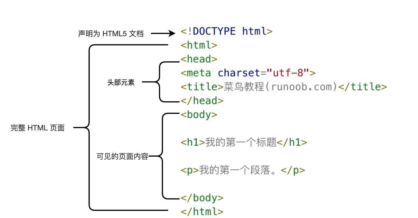 HTML 简介_