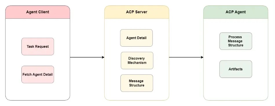 不懂智能体通信协议？一文读懂 MCP、ACP、A2A、ANP 的核心逻辑与应用场景_acp协议-CSDN博客