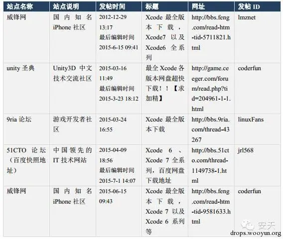 Xcode非官方版本恶意代码污染事件（XcodeGhost）的分析与综述,从零基础到精通，收藏这篇就够了！-CSDN博客