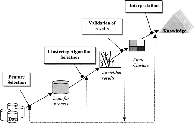 一文彻底搞懂机器学习 - 聚类与降维（Clustering And Dimensionality Reduction）_降维 ai-CSDN博客
