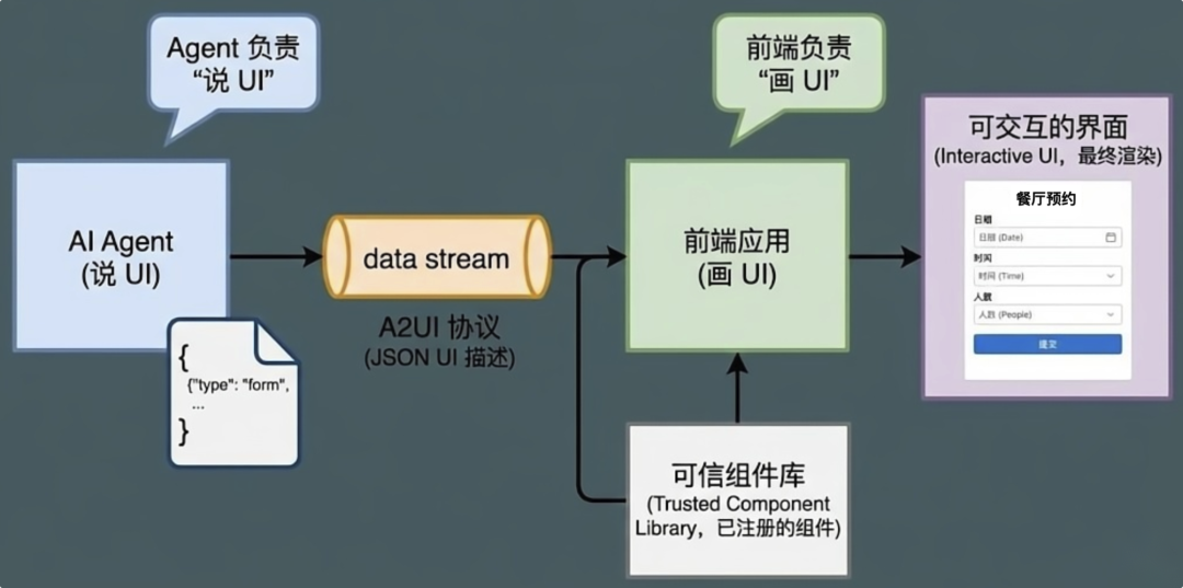 Google A2UI协议深度解析：AI Agent UI“说话”技术”-CSDN博客