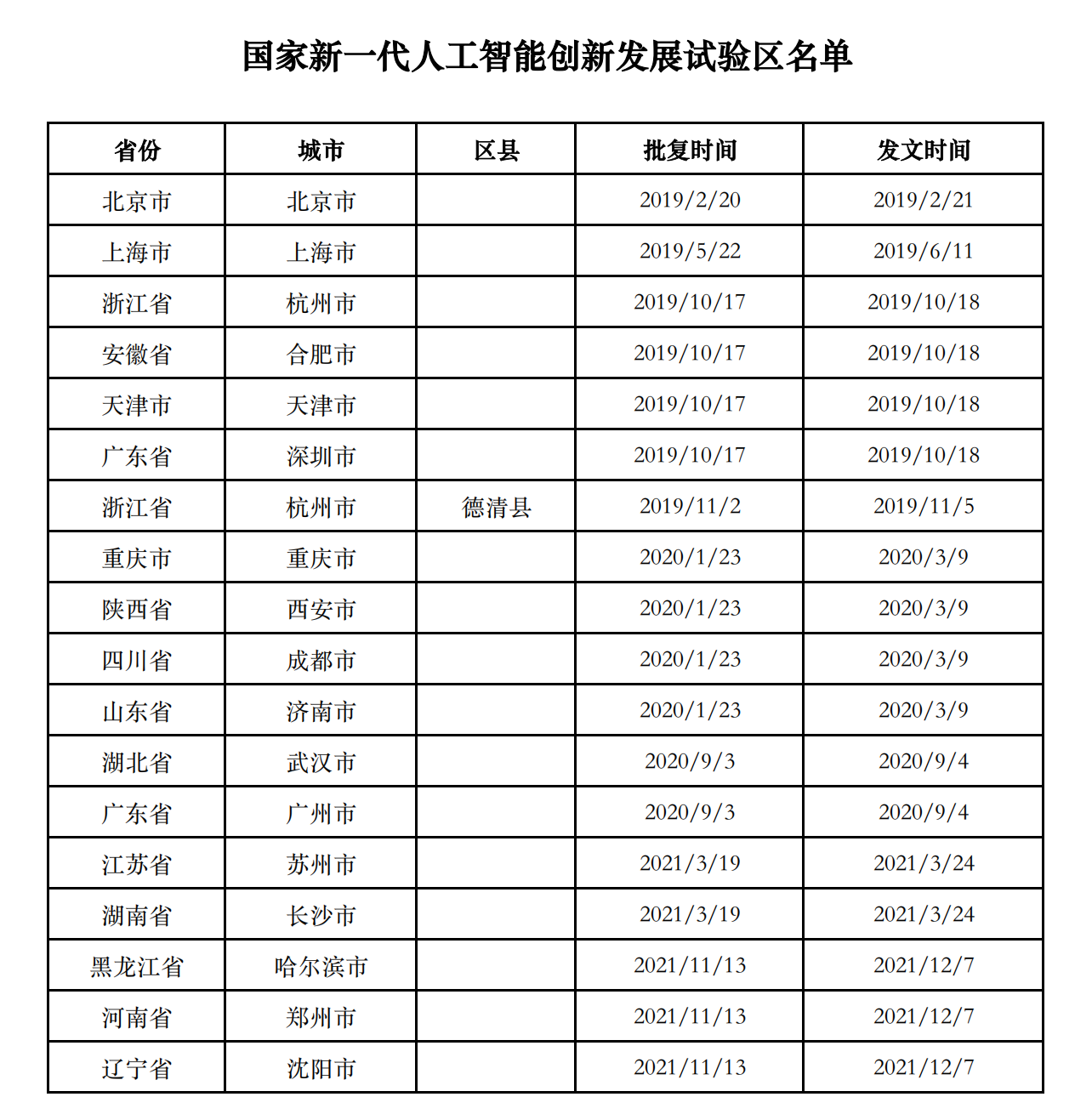 【工具变量】国家新一代人工智能创新发展试验区DID数据（2000-2024年）_人工智能的did-CSDN博客