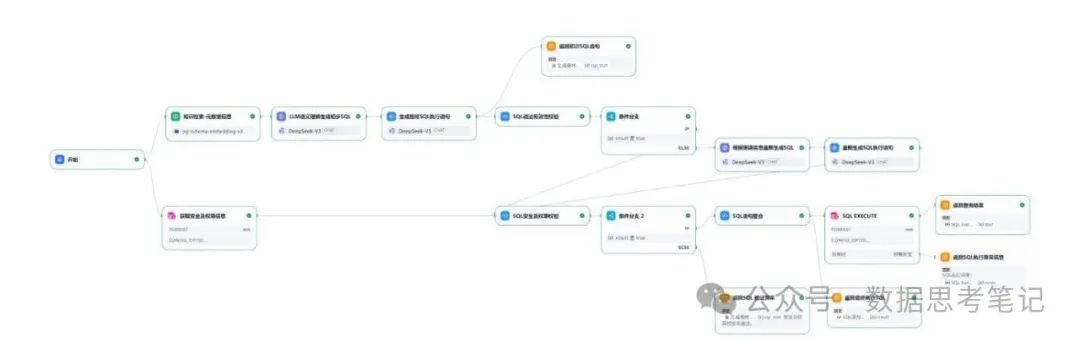 基于 Dify 的 Text2SQL 应用搭建_text2sql mcp dify-CSDN博客
