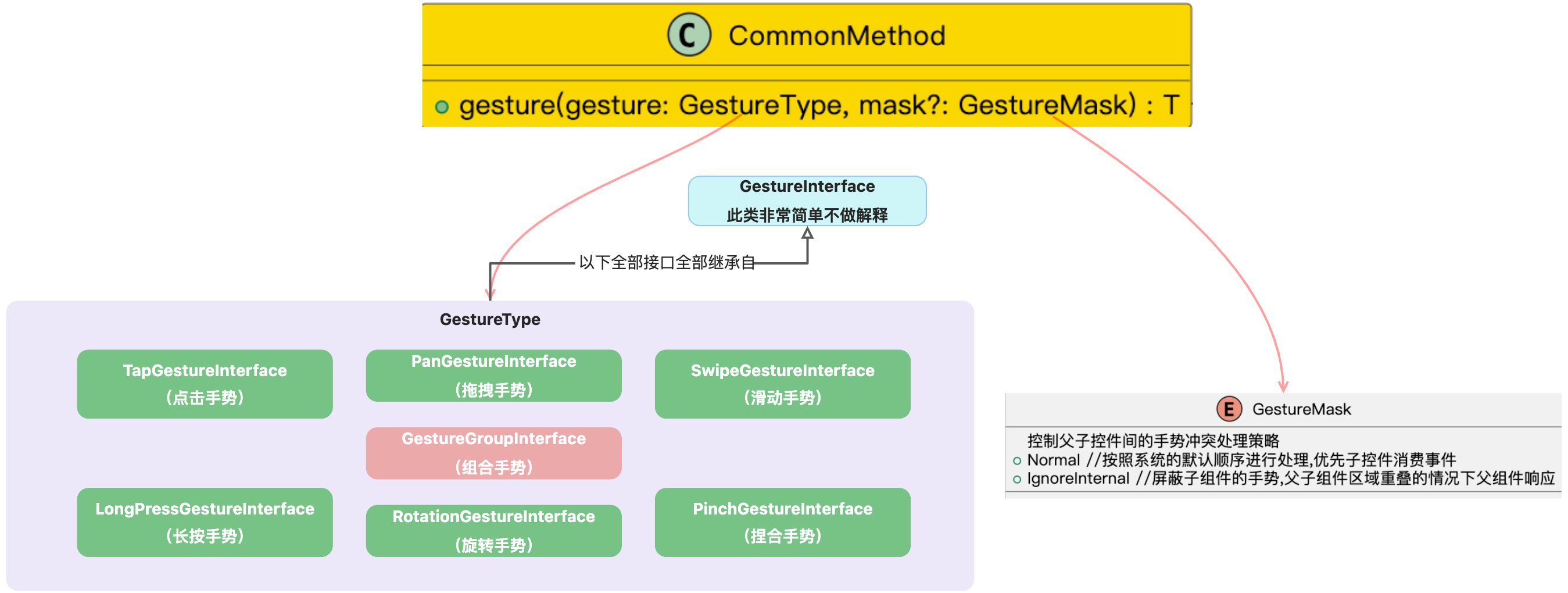 HarmonyOS-ArkUI 手势系列1--API分析及使用方式及示例-CSDN博客