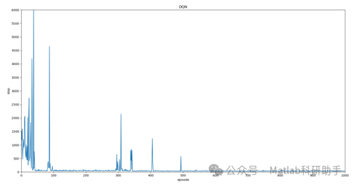 【DQN实现避障控制】使用Pytorch框架搭建神经网络，基于DQN算法、优先级采样的DQN算法、DQN + 人工势场实现避障控制研究附Matlab、Python代码-CSDN博客