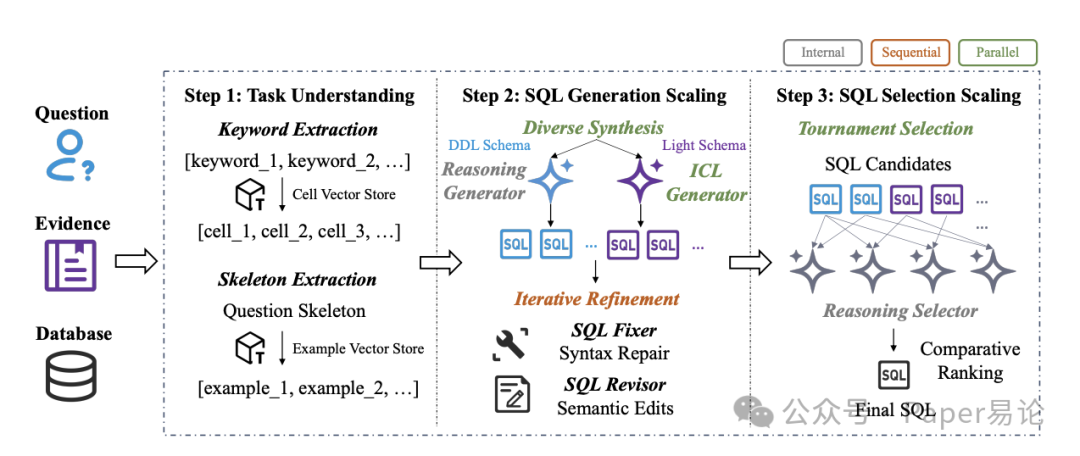 Agentar-Scale-SQL：靠 “多维度算力堆料”，我们把 Text-to-SQL 在 BIRD 榜单干到了81.67%-CSDN博客
