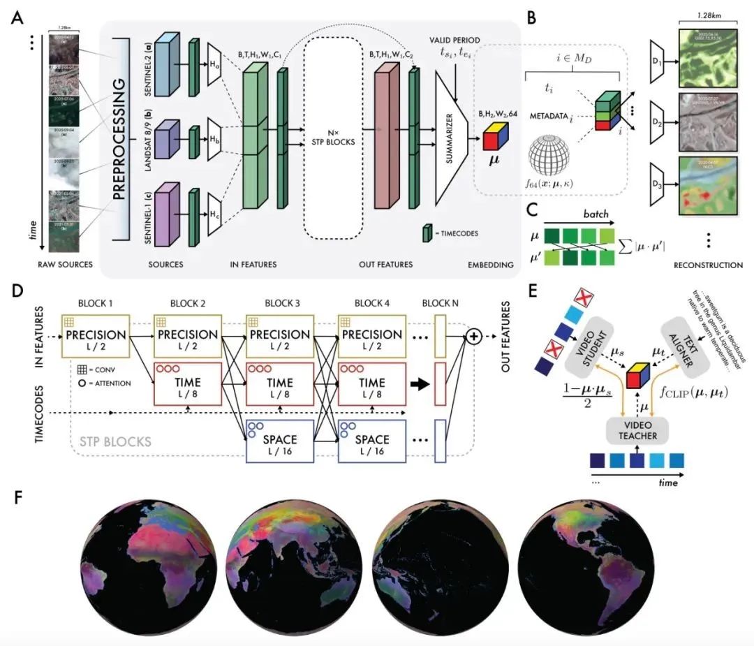 谷歌发布AlphaEarth基础模型：构建「地球版ChatGPT」，融合多源数据，实现10米级地球观测-CSDN博客
