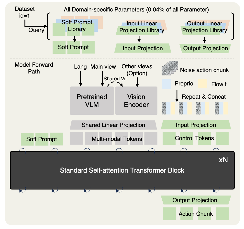 IROS‘25冠军方案：X-VLA重磅开源，全面刷新机器人SOTA！-CSDN博客
