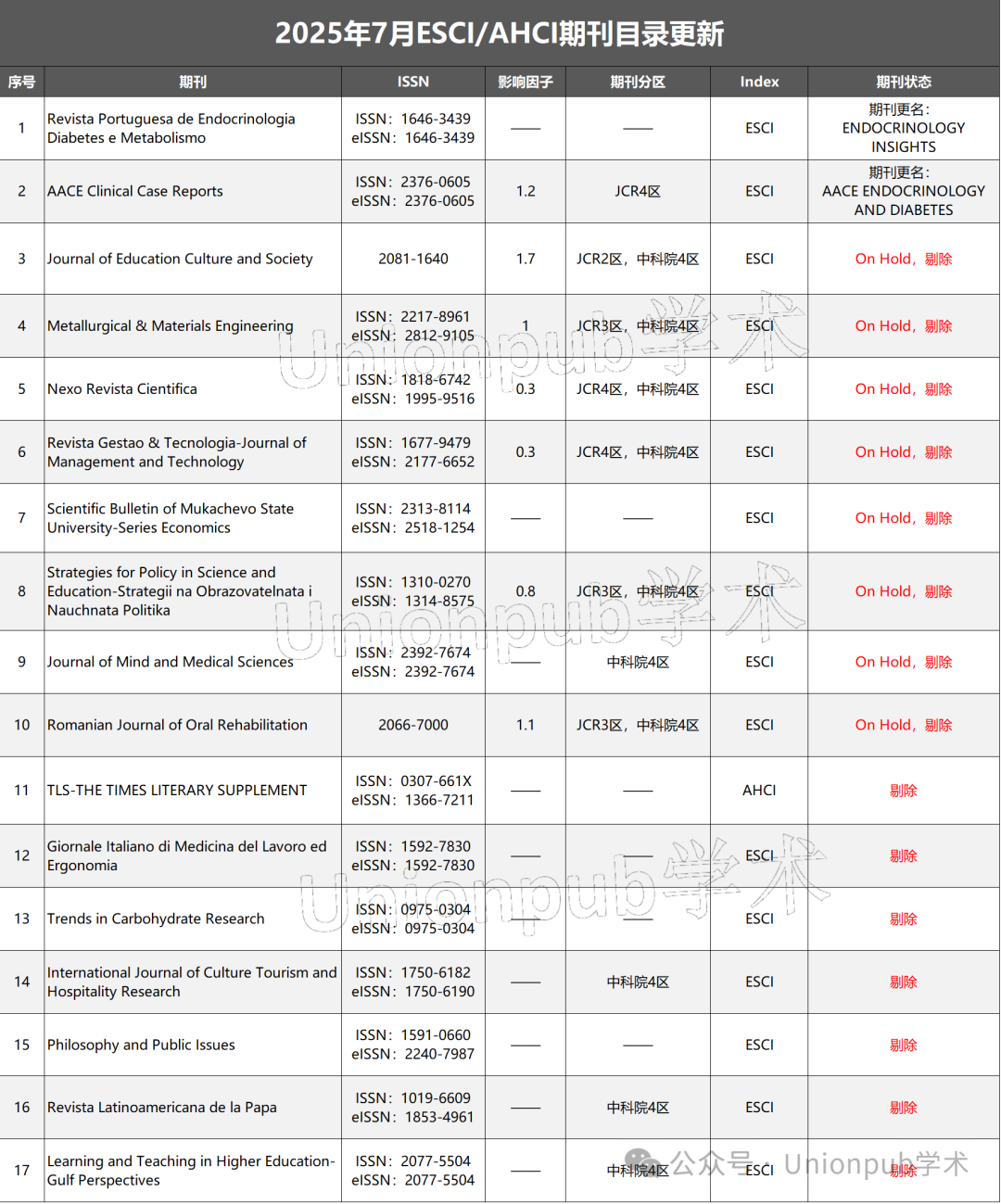 新增！6本SCI/SSCI期刊已被剔除WoS数据库！2本TOP正在被预警_2025年7月sci目录中的on hold期刊-CSDN博客
