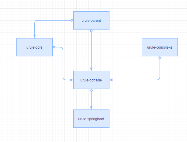 Urule开源版系列1——代码结构及运行_urule开源版使用-CSDN博客