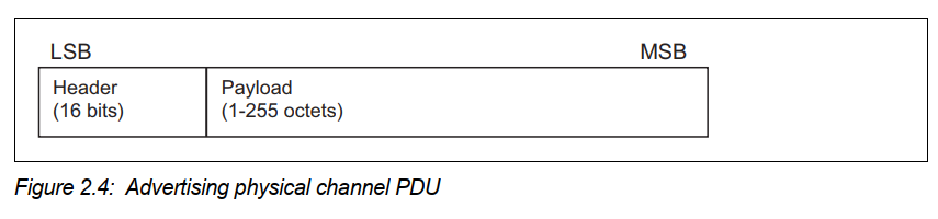 BLE controller LL层air interface packets格式_蓝牙access address-CSDN博客