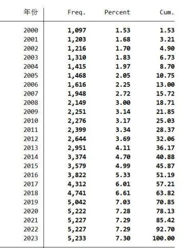 上市公司跨省份异地投资、异地子公司数据+代码（2000-2023年）_异地投资数据-CSDN博客