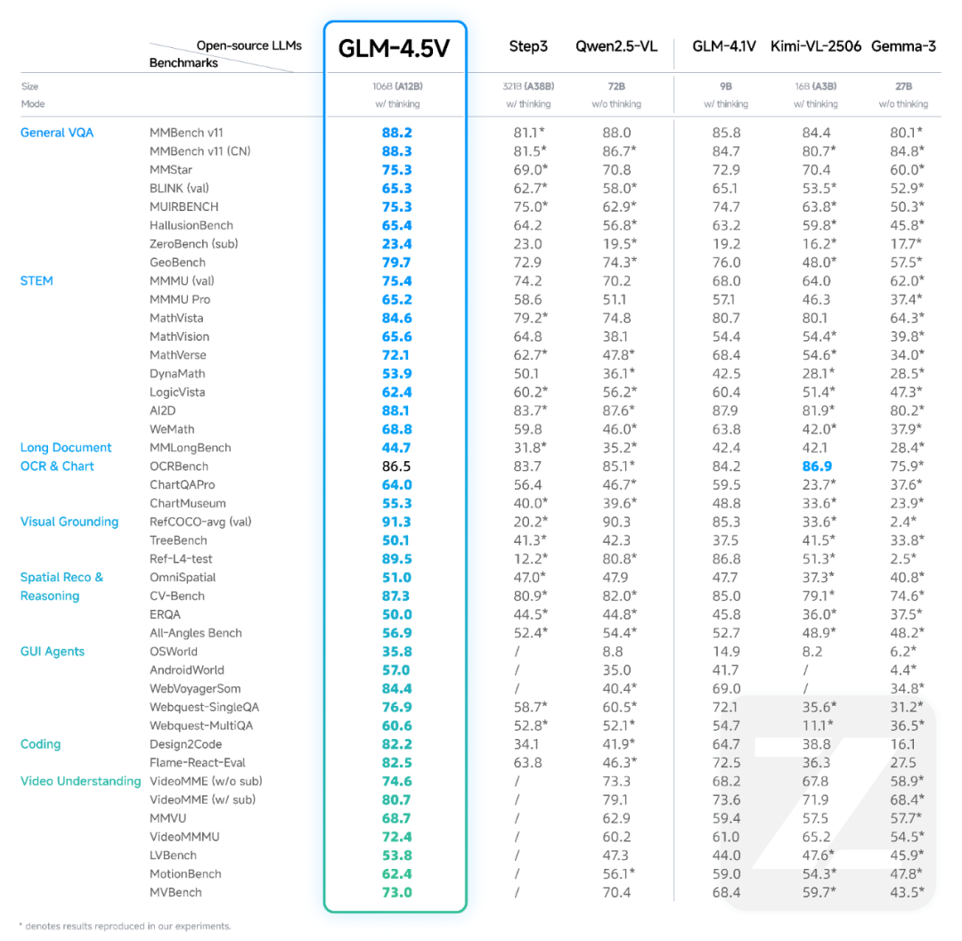 大模型——国产 AI 智谱开源了 GLM-4.5V，杀疯了_大模型-CSDN专栏