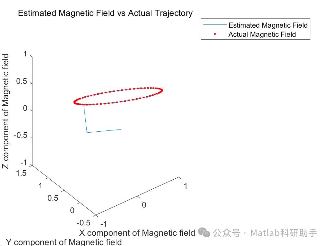 【状态估计】用于磁针状态估计的 EKF 和 UKF 模型附Matlab代码_matlab中的ekf-CSDN博客