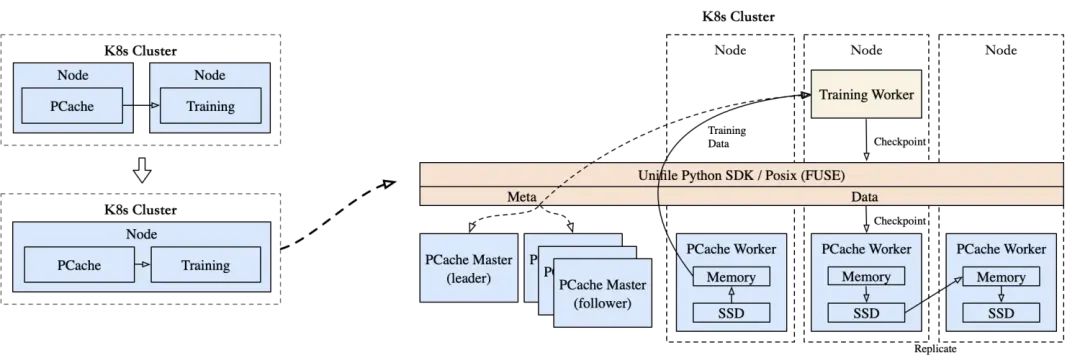 大模型存储的 “最后一公里” ：蚂蚁大模型存储加速系统 PCache 如何解决万亿参数训练难题？_蚂蚁 pcache-CSDN博客