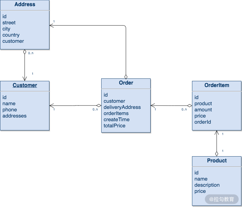 Mybatis——DDD项目中Mybatis开发步骤实战_mybatis ddd-CSDN博客