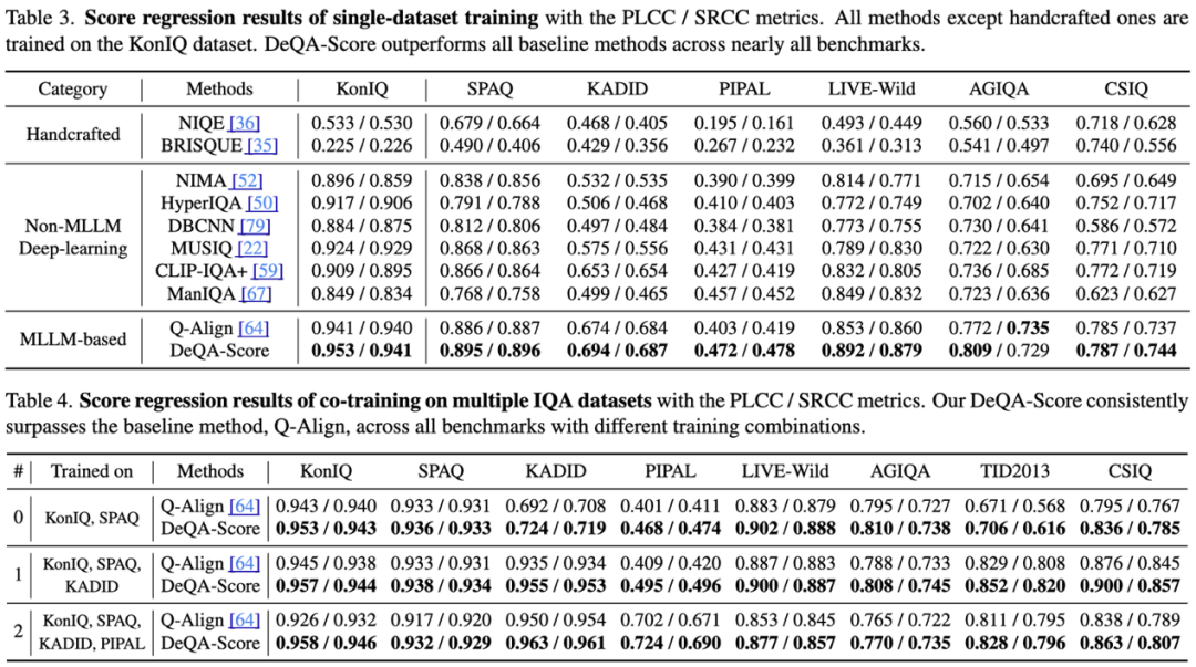 CVPR2025 | DeQA-Score: 让大语言模型学会图像质量分数的分布-CSDN博客