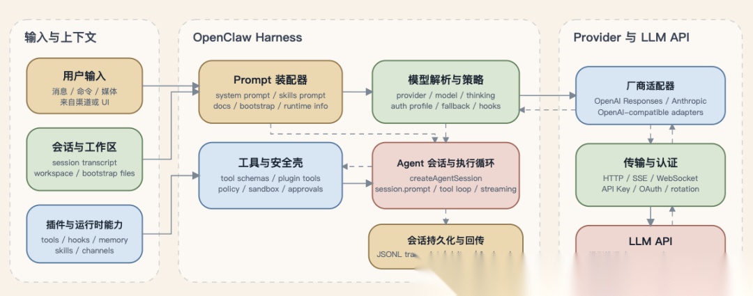 OpenClaw Harness设计全解（5张图详解），从入门到精通，收藏这一篇就够了！_openclaw架构图-CSDN博客