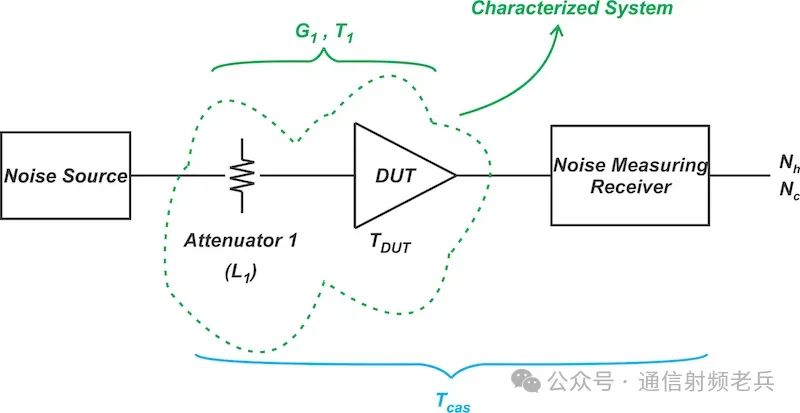 一文看懂如何使用Y因子法测量噪声系数（NF）-CSDN博客