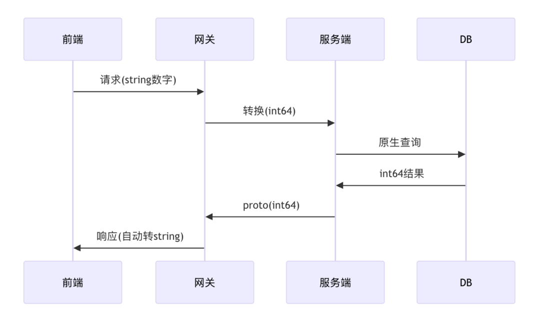 Protobuf 数字类型选择策略：Int64 vs String 全方位分析_js string 转 int 64位 bigint 无效-CSDN博客