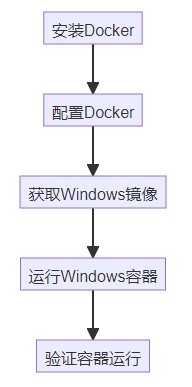 Linux服务器部署docker windows_linux docker windows的镜像-CSDN博客