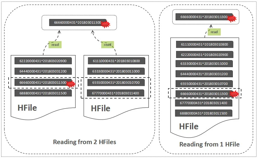 HBase原理解析—Flush与Compaction_hbase flush-CSDN博客